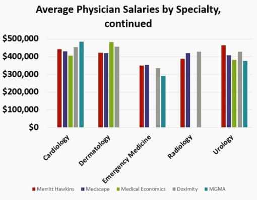 Physician Salary Breakdown: What You Need To Know - Look for Zebras